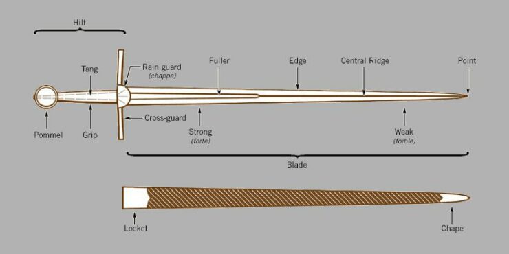 Parts of a Sword and Their Anatomy Explained